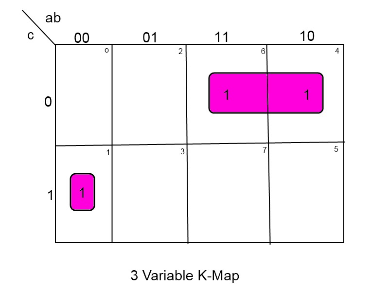 Example of 3 variable K-Map | All Computer Topics