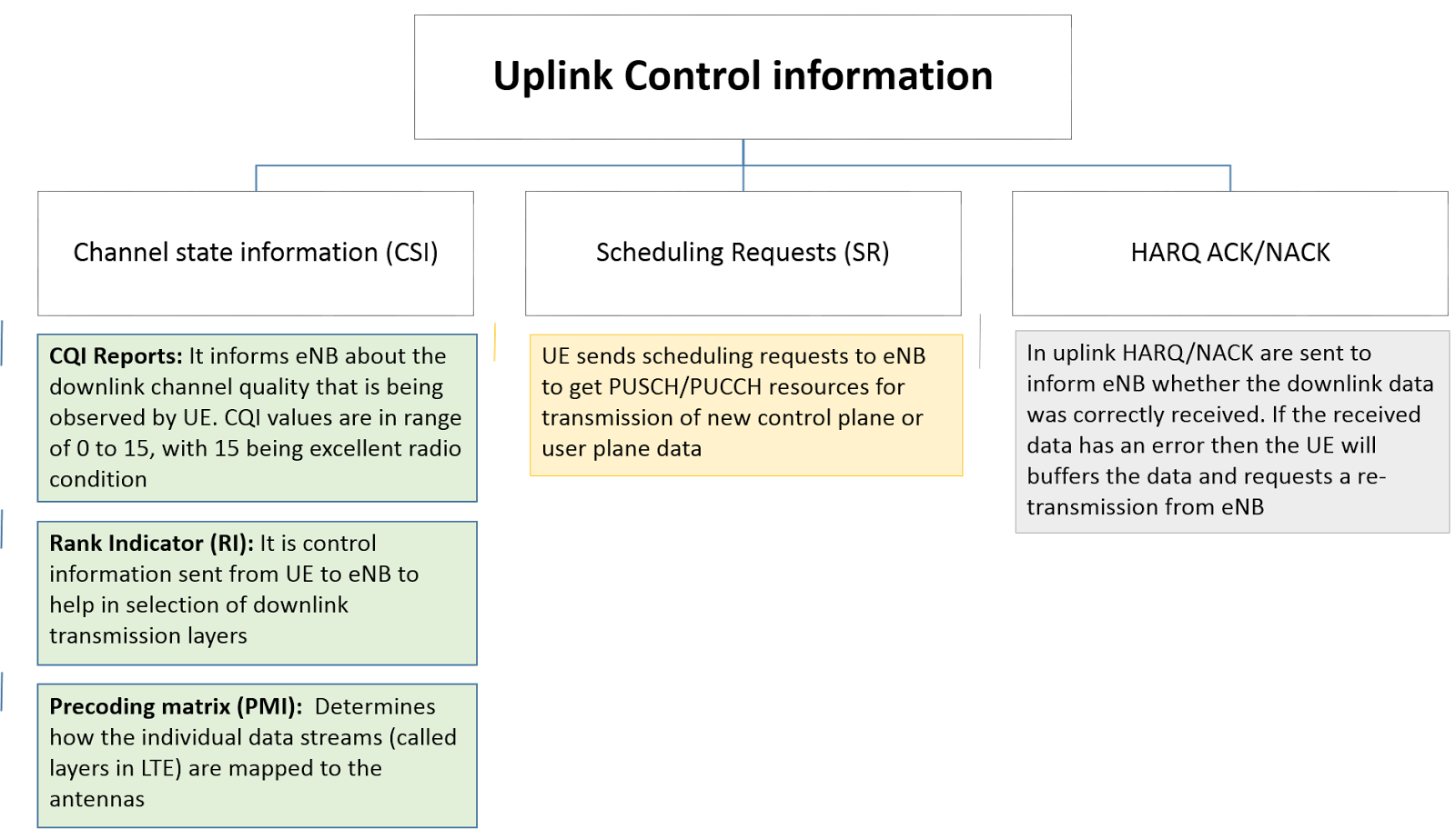 All about Wired and Wireless Technology: LTE Physical Uplink Control ...