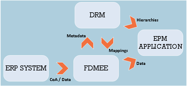 More to life...: FDMEE and DRM integration - Part 1