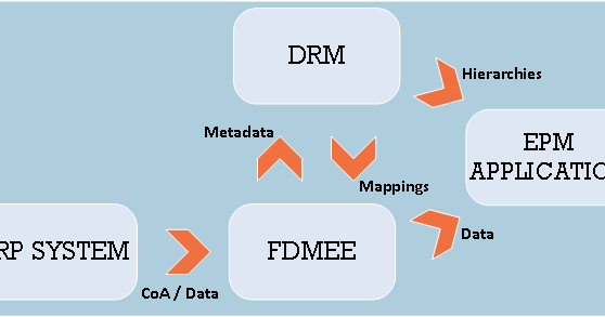 More to life...: FDMEE and DRM integration - Part 1
