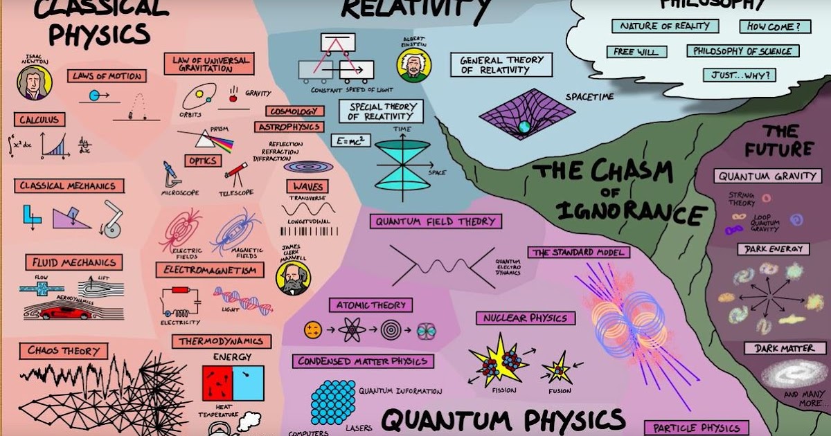 Webster's Science and Nature: Map of Physics by Dominic Walliman