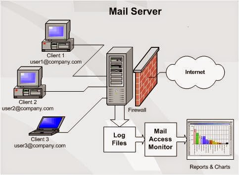 Apa itu Mail Server?