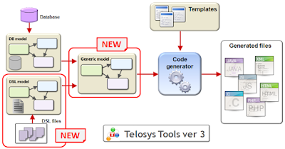 Telosys Tools Blog: Telosys tools version 3 is comming soon