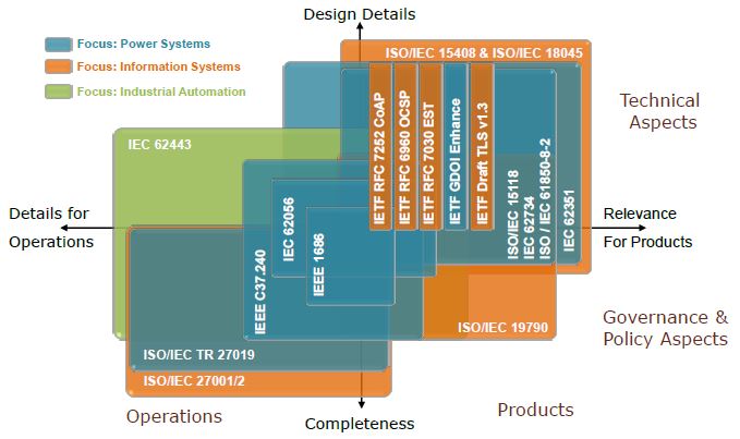 News on IEC 61850 and related Standards: BIG Data, Smart Data, or Fake Data