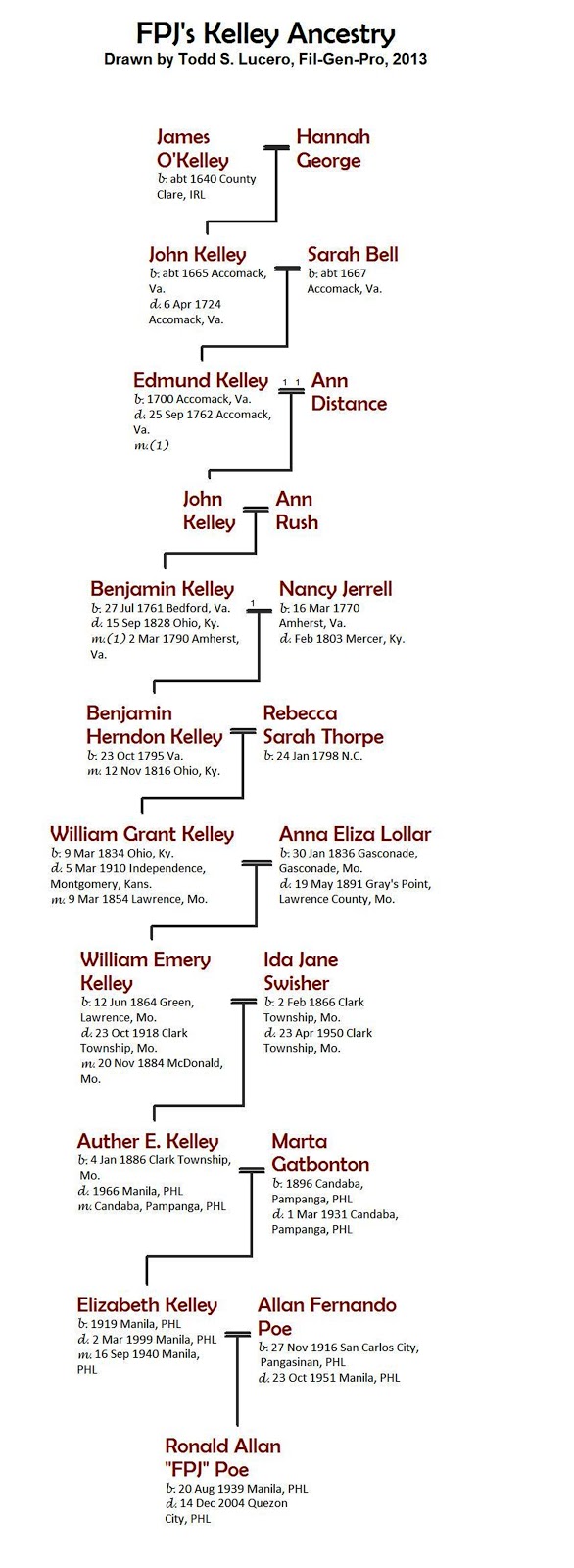 Filipino Genealogy Project: Tracing FPJ's American Ancestry Through ...