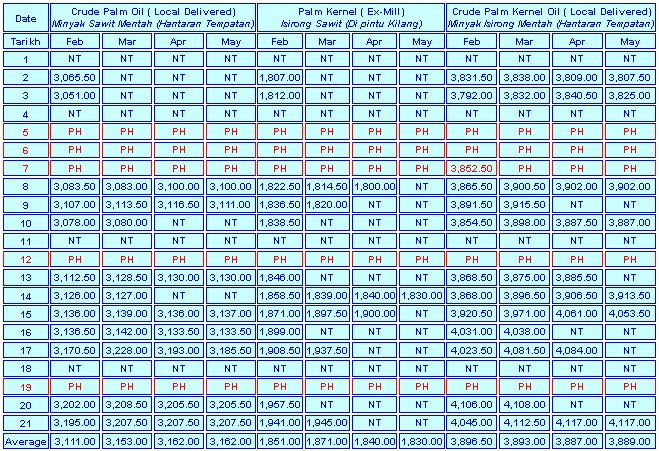 FUTURES CPO MILLIONAIRE: Latest CPO Price Feb 12 LOCAL DELIVERY