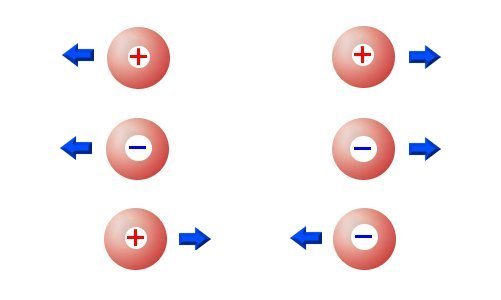 Carga eléctrica - Energía libre para todosEnergía libre para todos