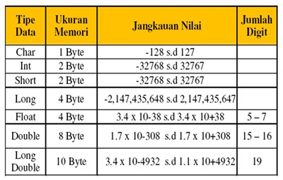 algoritma: Tipe Data, Variabel dan Operator perhitungan