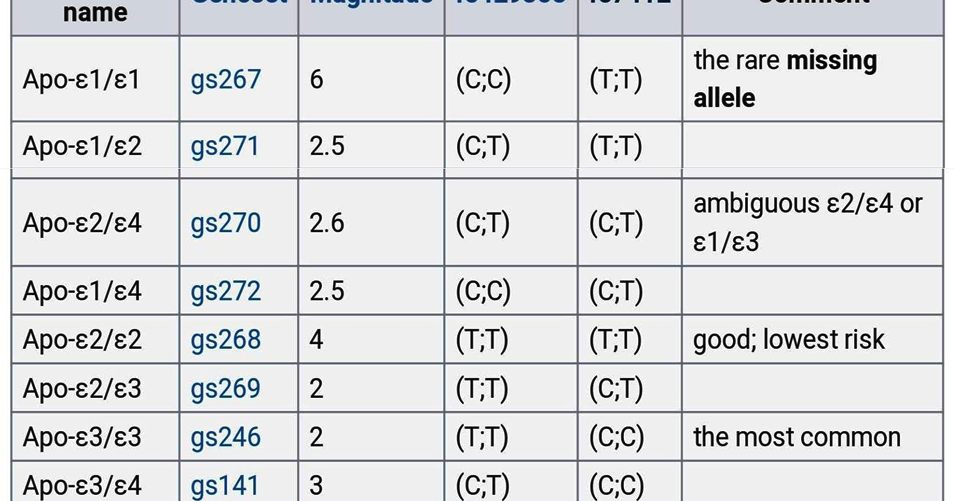 Wading Through Treacle: APOE variants and Alzheimer's disease risk factors