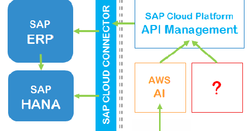 SAP HANA Tutorial, Material and Certification Guide