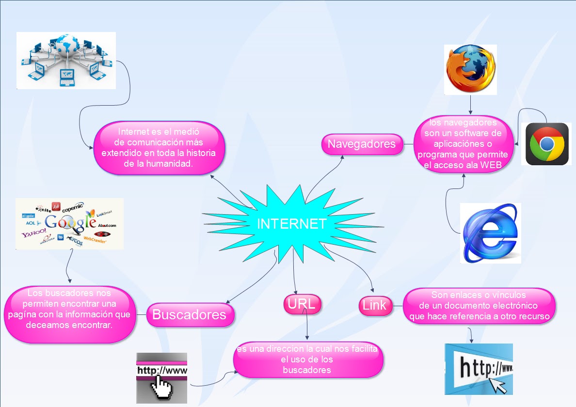 INTERNET: MAPAS MENTALES