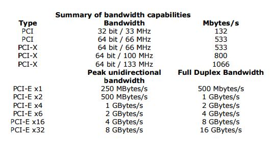 Peripheral Component Interconnect (PCI), PCI-X and PCIe usage - ap ...