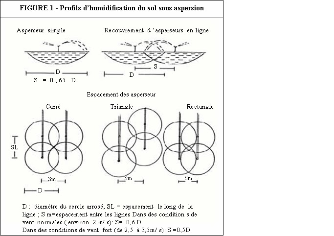 Agriculture: Aspersion Couverture Integrale