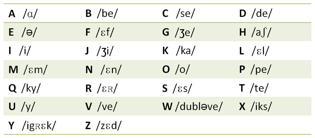 Mon introduction au Français: L'alphabet
