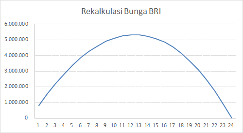 Perhitungan Lengkap Rekalkulasi Bunga BRI - Biaya dan Tarif