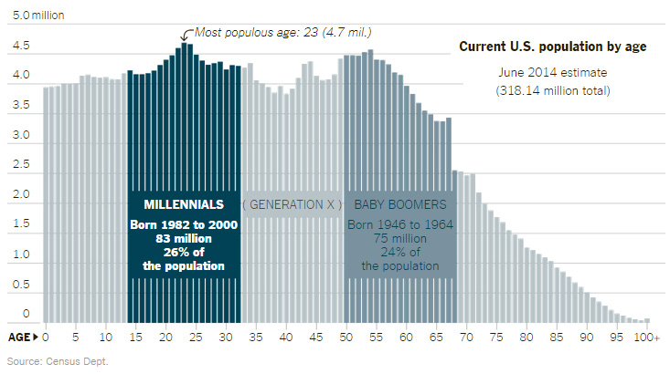 Account Planning Toolkit: [Chart] Current US Population by Age/Generation