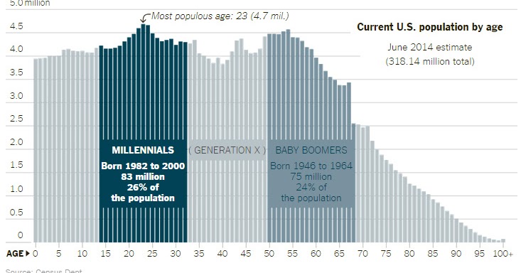 Planning Tools & Hacks: [Chart] Current US Population by Age/Generation