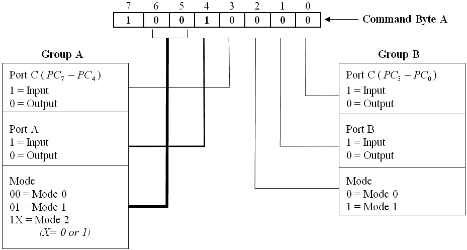What will be the bit format of command byte A in 82C55A PPI for these ...