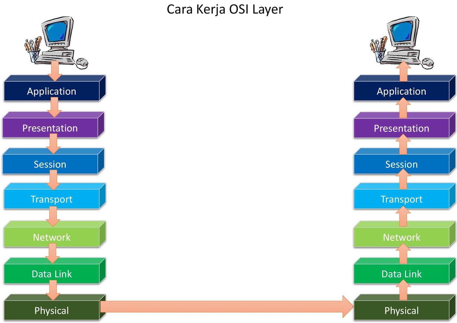 OSI Model : Fungsi dan Cara Kerjanya