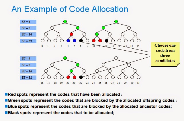 Telecom knowledge and experience sharing: UMTS Key Technologies