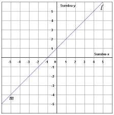 Matematika : Persamaan Garis Lurus