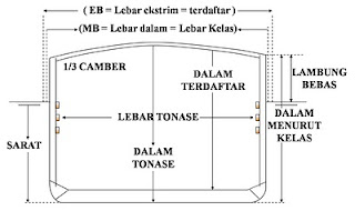 Teknologi Penangkapan Ikan Tingkat SMK: BANGUNAN KAPAL 1
