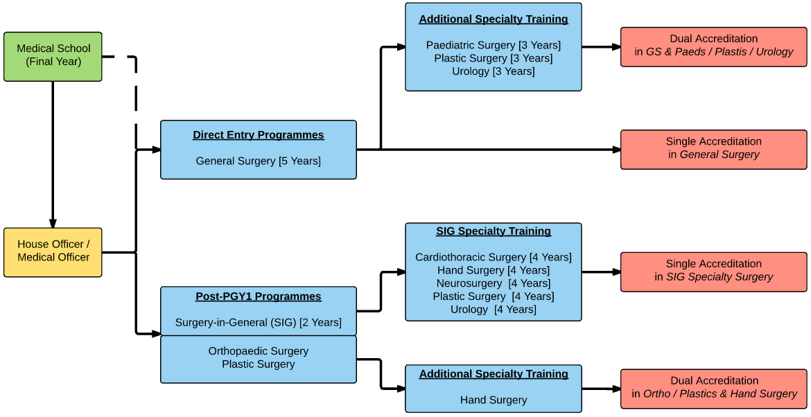Residency Programmes