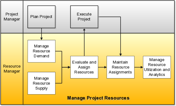 Key Principles Of Resource Management | Process News