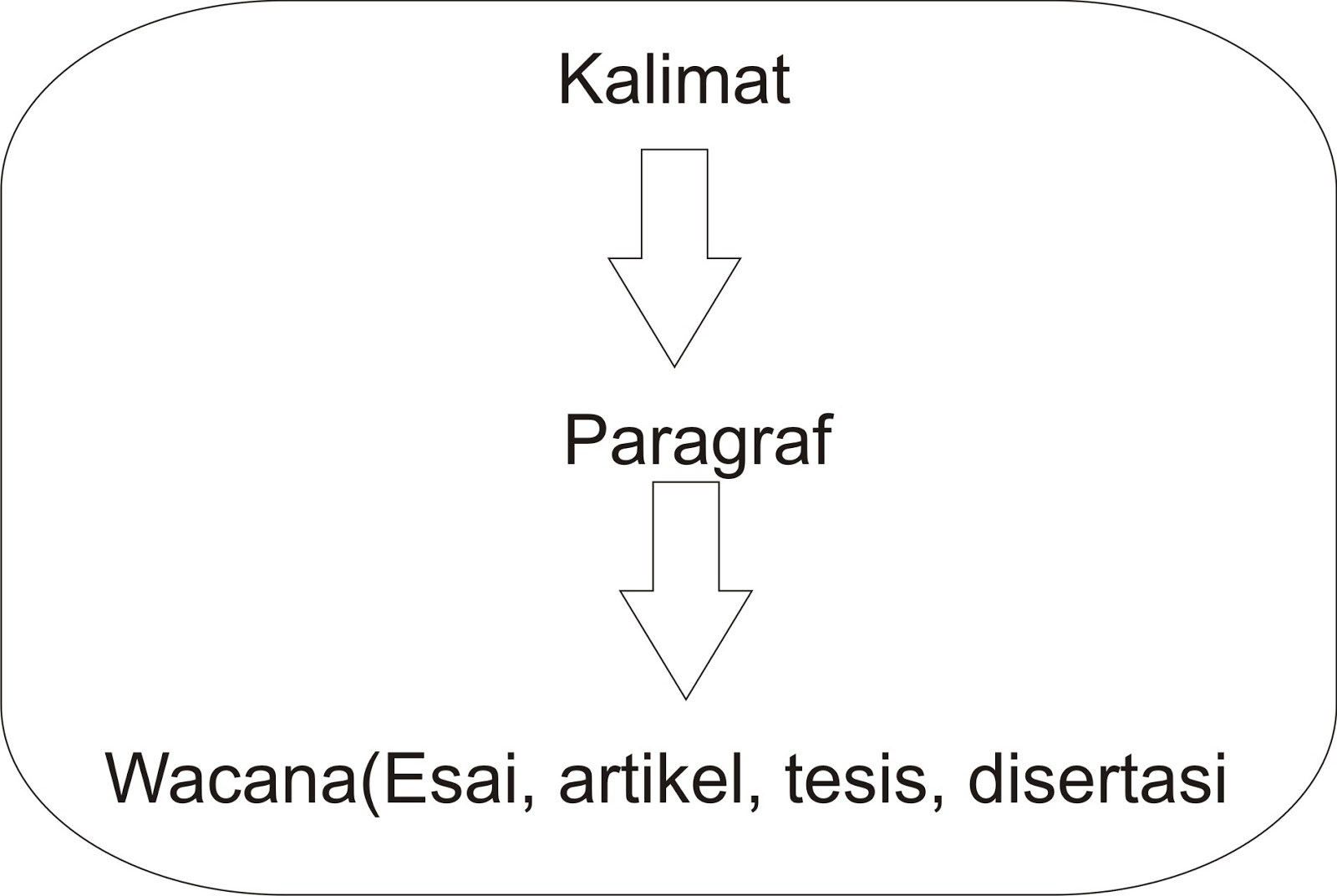 Cara Menyambungkan Kalimat ke Paragraf - Pohon Ide