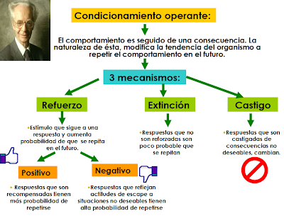 Condicionamiento Operante