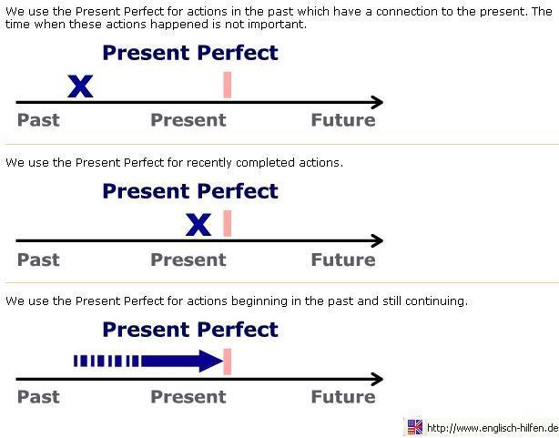 Present Perfect Simple