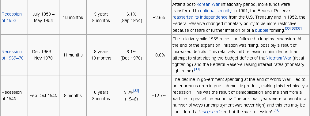 How does this recession rank in history of US recessions and ...