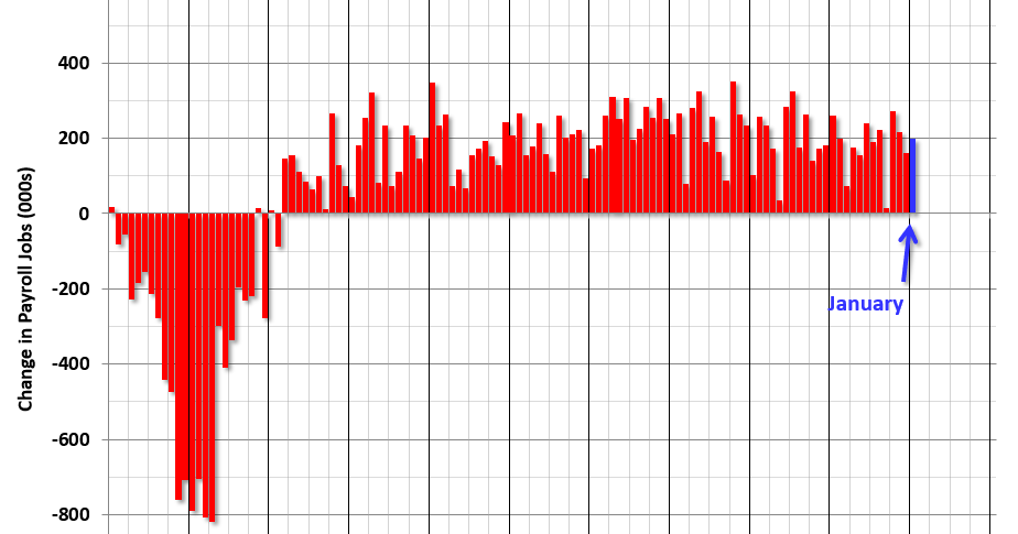 Calculated Risk: January Employment Report: 200,000 Jobs Added, 4.1% ...