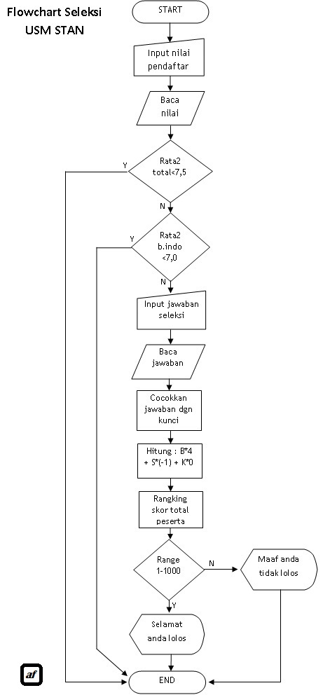 Read More.....: Algoritma dan Flowchart Seleksi USM STAN