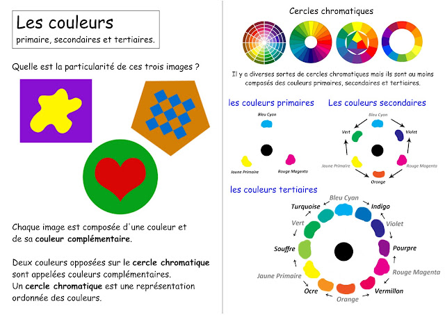 Les couleurs primaires secondaires et tertiaires.