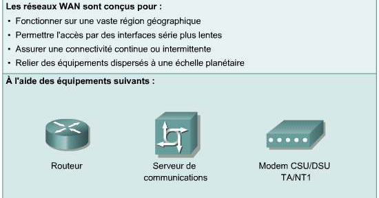 Réseaux étendus (WAN)