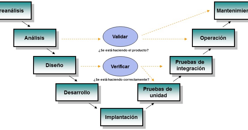 ciclos de vida de un software: MODELO EN V