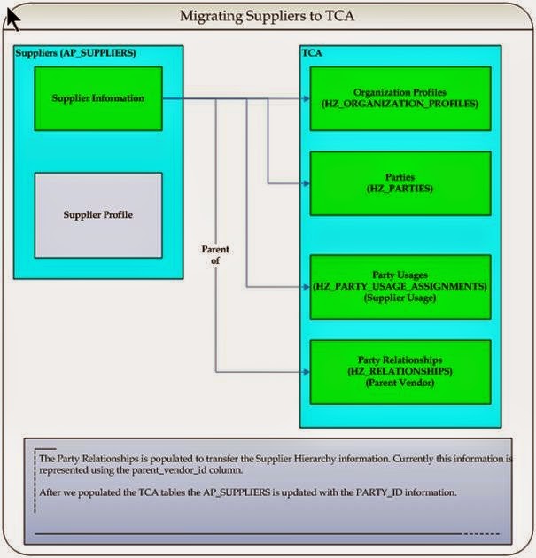 Oracle Applications: Oracle R12 Employee as a Supplier
