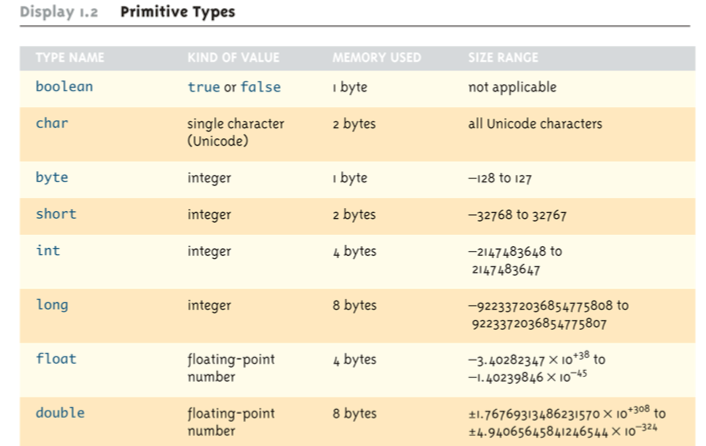 [Java] Absolute Java (5E) Ch1 ~ 6 重點整理
