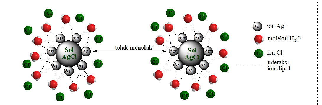 WANIBESAK: Koloid dan Jenis-Jenis Sistem Koloid