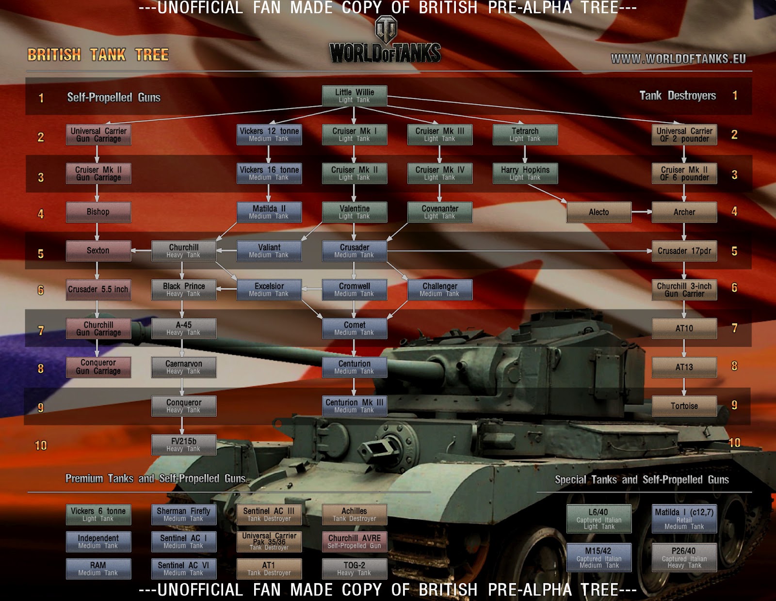 World Of Tanks: British Tech Tree