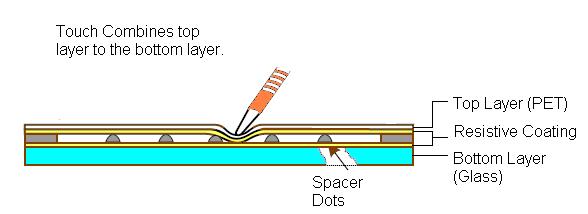 How does touch screen work? - Param World!