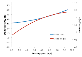 running commentary?: Running strides Part 1: ground and aerial contact ...