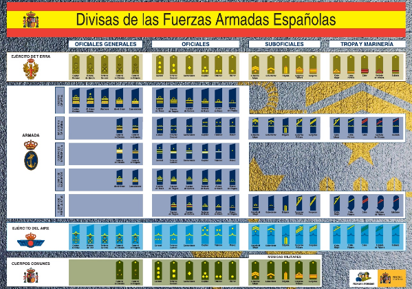 Divisas de las Fuerzas Armadas Españolas ~ Vigilans-Antis