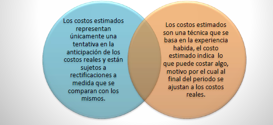 COSTO ESTIMADO ~ Costos Predeterminados