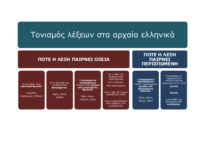 Φιλολογικός Κόσμος: ΑΣΚΗΣΗ ΣΤΟΝ ΤΟΝΙΣΜΟ (Α' ΓΥΜΝΑΣΙΟΥ)