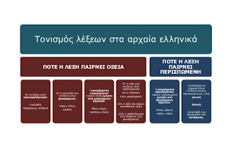 Φιλολογικός Κόσμος: ΑΣΚΗΣΗ ΣΤΟΝ ΤΟΝΙΣΜΟ (Α' ΓΥΜΝΑΣΙΟΥ)