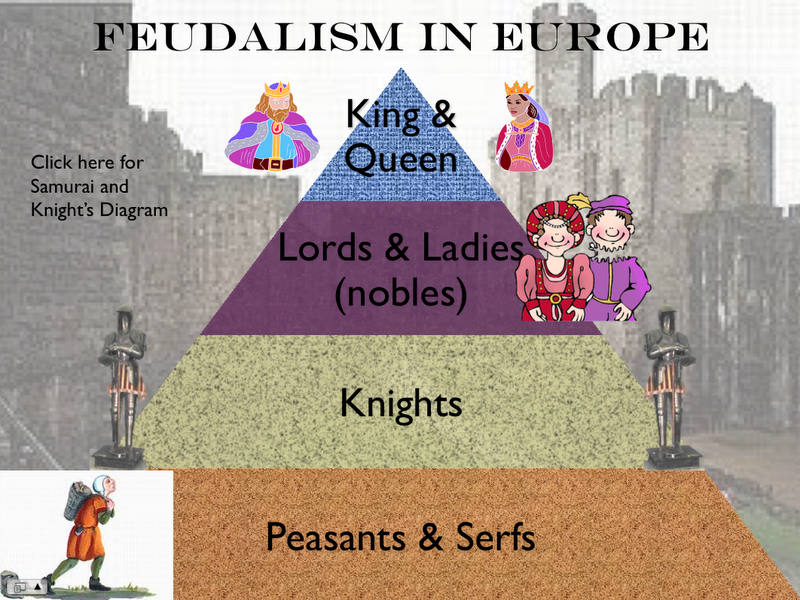 D.A.T.A. Scholars: Feudalism in Medieval Europe - Interactive PowerPoints