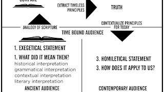 Allegorical interpretation of the Bible