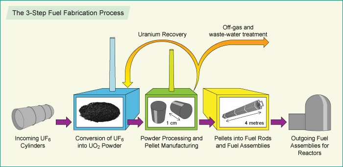 Nuclear Energy Use: Nuclear fuel
